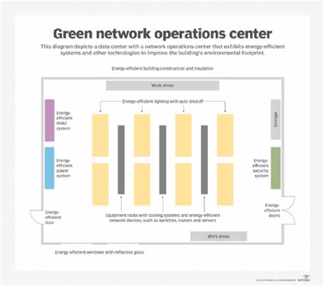 What Is Green Networking