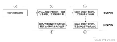 Spark 内存管理 ：spark如何高效利用有限的内存空间？spark Freememory Csdn博客
