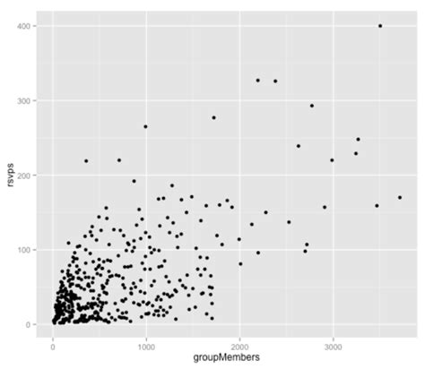 R Featuring Engineering For A Linear Model