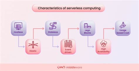 What Is Serverless Architecture A Practical Guide With Examples
