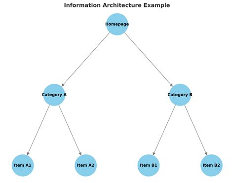 信息架构图这样做三分钟搞定 即时设计