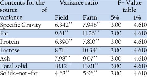 Anova For The Effect Of Stage Of Lactation On Goat Milk Under Field And Download Scientific