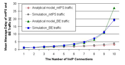Nrtps And Be Message Delays Under Different Rtps Traffic Loads