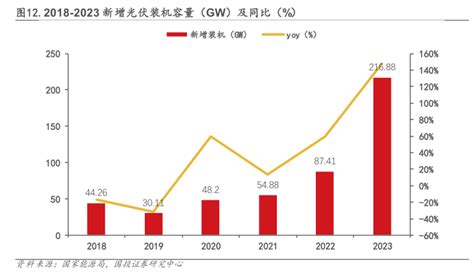 2018 2023新增光伏装机容量gw及同比 2024年04月 行业研究数据 小牛行研 2018 2023新增光伏装机容量gw及同比 2024年04月 行业研究数据 小牛行研
