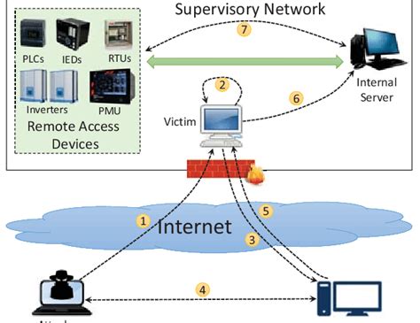 Reconnaissanceeavesdropping Attack Scenario On Synchrophasor System