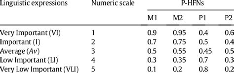 linguistic expressions and their corresponding numeric scale and p hfns
