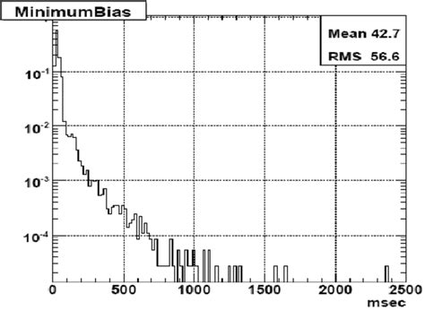 Cpu Time Distribution As Obtained When Running The Hlt Menu On Minimum Download Scientific