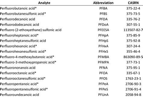 Unique PFAS Compounds Included In DNR Testing Download Scientific Diagram