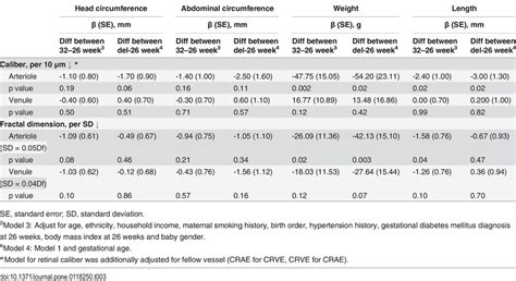 multiple linear regression of maternal retinal microvasculature at