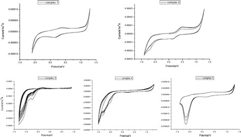 Cyclic Voltammogram Of Complexes 1 5 Download Scientific Diagram