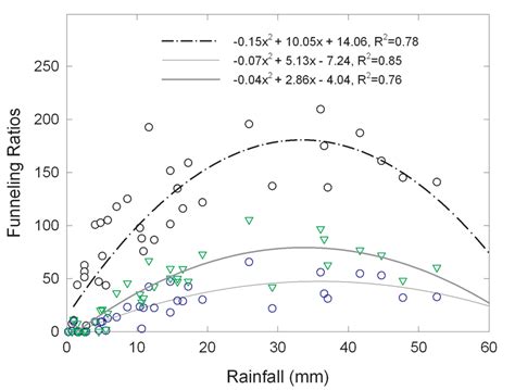 relationships between event stemflow funneling ratios and rainfall