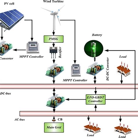 Architecture Of Grid Connected Micro Grid System With Proposed Enhanced