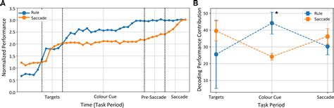 Ensembles Code For Associative Learning In The Primate Lateral Prefrontal Cortex Cell Reports