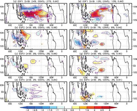 As In Fig 7 But For Precipitation In Left Djf And Right Jja