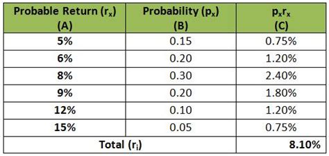 Portfolio Analysis Calculating Risk And Returns Strategies And More