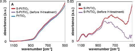 Ir Spectra Of Catalysts With 3 Wt Metal Loading S−pttio 2