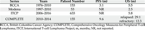 Historic Outcomes In Relapsedrefractory T Cell Lymphomas Download