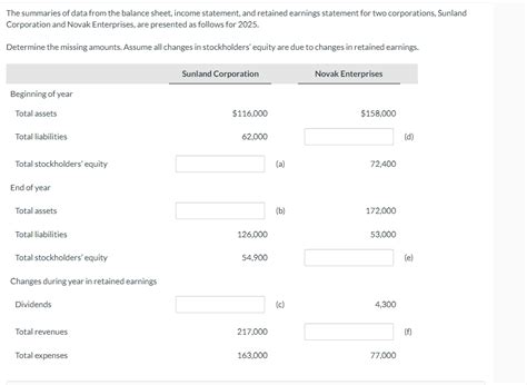 Solved The Summaries Of Data From The Balance Sheet Income