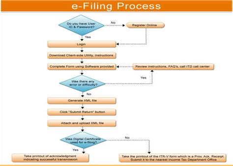 How To Do E Filing Of Returns Ppt