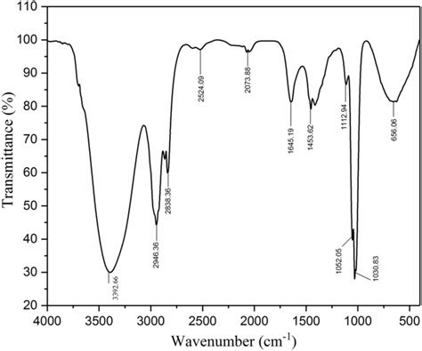 Ftir Spectrum Of The Potential Insecticidal Compound Isolated From A Download Scientific