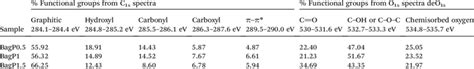 Surface Functional Groups Of Sugar Cane Bagasse Ac Obtained By Xps