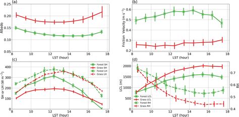 Diurnal Evolutions Of A Surface Albedo B Friction Velocity C