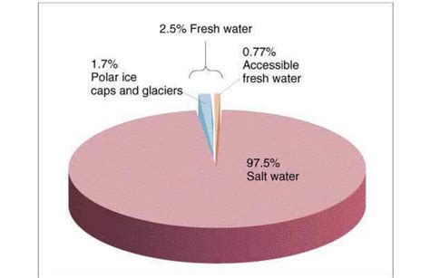 In The Hydrosphere Water Life Is Found Within A Range Of