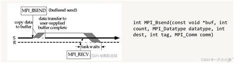 并行与分布式计算 第三章 进程级的并行：mpi编程 多进程并行 是一次性把数据分发给不同进程后完全独立计算还是分多次分发数据进行 csdn博客