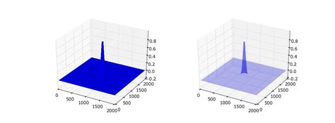 Python Properly Rendered D Plot Surface In Matplotlib Stack Overflow