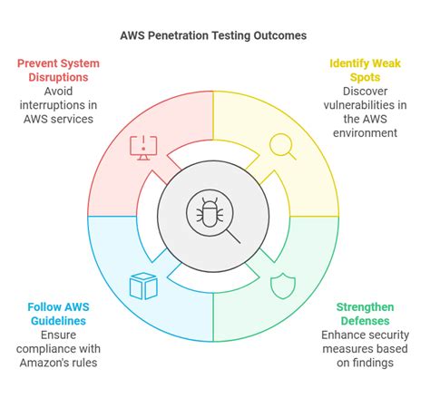 Aws Penetration Testing Checklists Tools Strategies And Best
