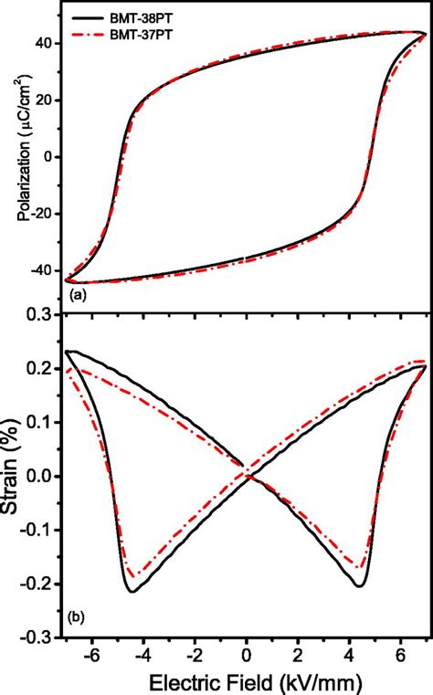 Domain Wall And Interphase Boundary Motion In 1−xbimg05ti05o3