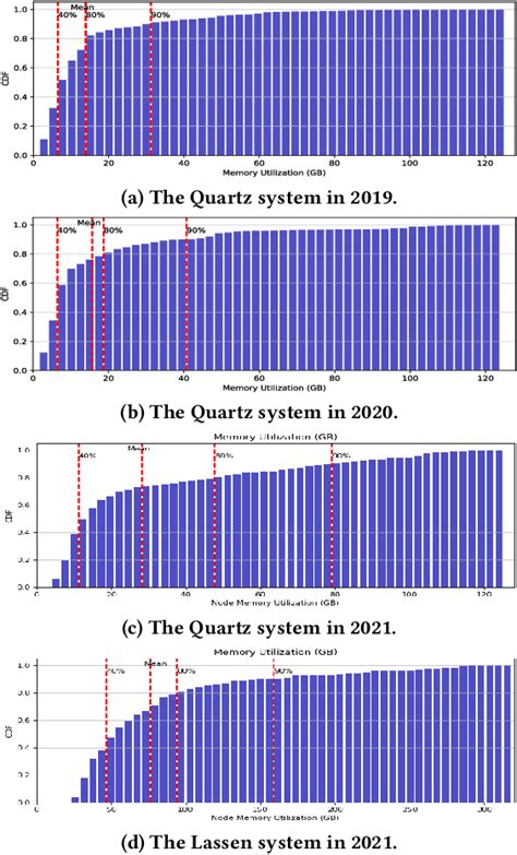 figure 2 from a holistic view of memory utilization on hpc systems