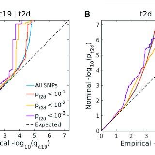 A Conditional Quantile Quantile Q Q Plots Of Nominal Vs Empirical