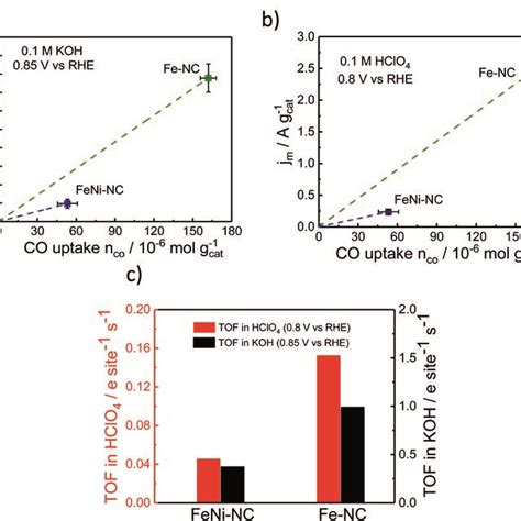 Orr Catalyst Kinetic Mass Activity Jm At A 0 85 V Vs Rhe In Alkaline Download Scientific