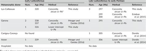 Pb Existing Ages In The Main Metamorphic Domes Within The Axial Zone Download Scientific Diagram