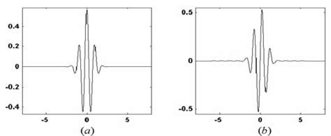 Real A And Imaginary B Parts Of The Morlet Wavelet Function Download Scientific Diagram