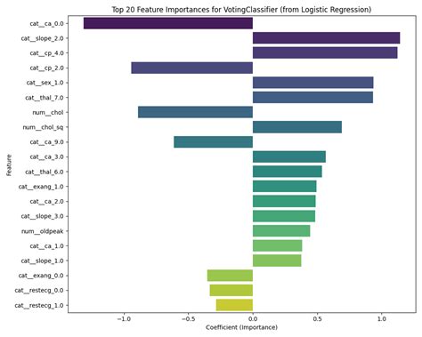 Predicting Heart Disease With Advanced Machine Learning Voting Ensemble Classifier