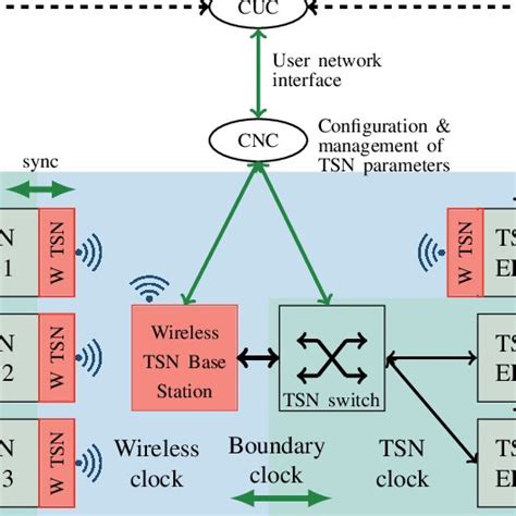 5g Time Aware System Supporting Synchronization Through Boundary Clock Download Scientific