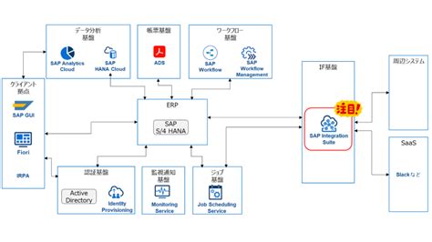 sap integration suiteとsap s 4hanaの接続について gsl tech blog nttデータ グローバル
