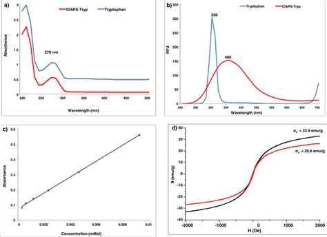 A Uv Visible Absorbance Spectra B Fluorescence Spectra Of Methyl