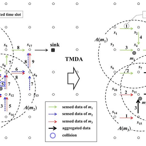 data aggregation in case of multiple mobile nodes a smda only b t 2 download scientific