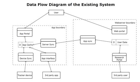 Data Diagram