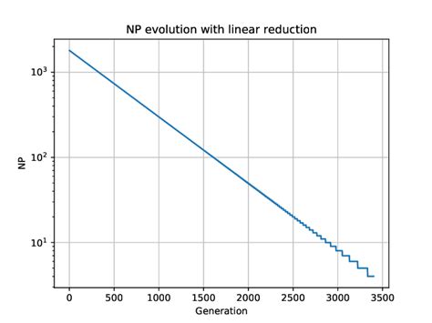 population size in relation to generation number for the l shade