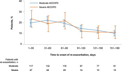 Predicting Re Exacerbation Timing And Understanding Prolonged Exacerba COPD