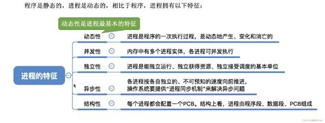 操作系统 第二章 进程管理：进程与线程、处理机调度如何组织进程、如何创建进程和如何实现处理器调度 Csdn博客