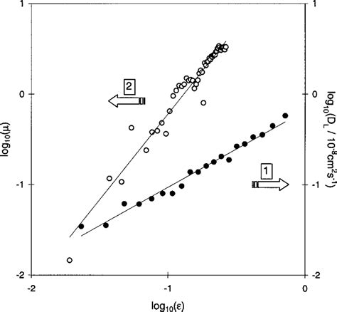 Black Symbols Logarithm Of The Long Time Diffusion Coefficient D L Of