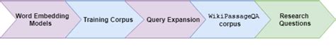 Figure 11 From Word Embedding Models For Query Expansion In Answer Passage Retrieval Semantic