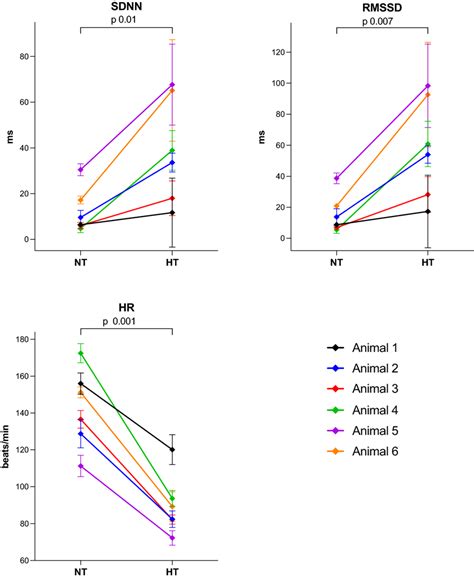 Hrv Time Domain Variables And Heart Rate In Six Healthy Anaesthetised