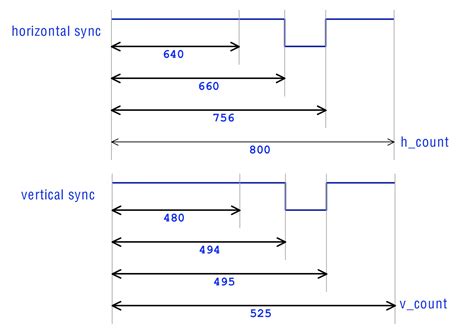 Digital Logic Vga Driver In Vhdl Displays Only Black Electrical