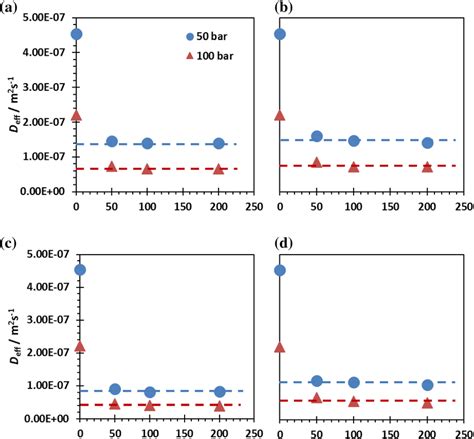 Restricted Diffusion Coefficient Of Methane As A Function Of